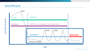 What is SAP ILM? Key components and common misconceptions