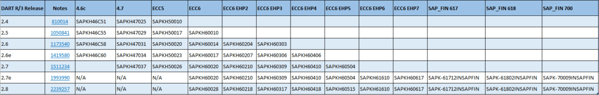 SAP DART release number : How to find it on an SAP system - TJC Group