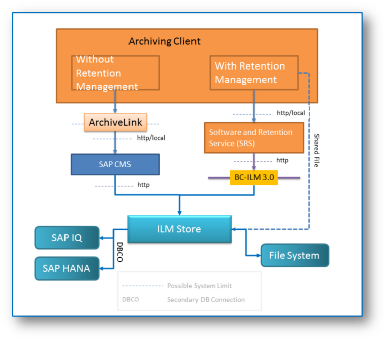 An ultimate guide to knowing all about the SAP ILM store