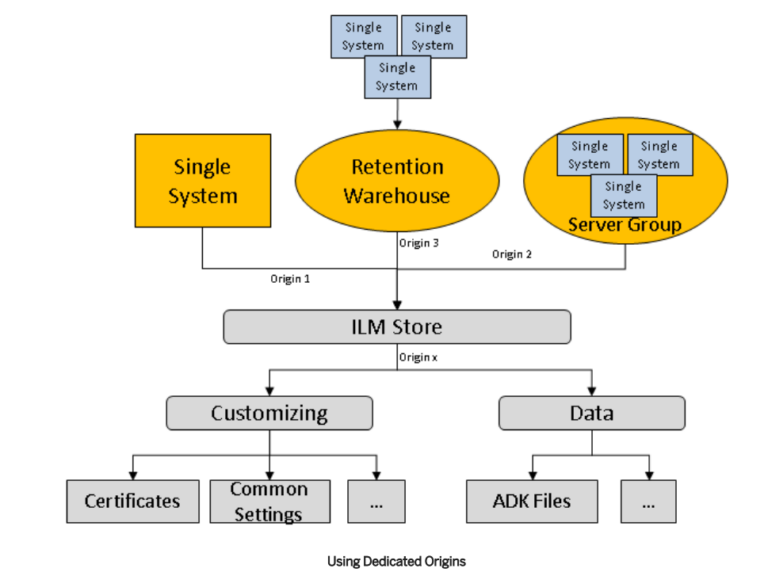 SAP ILM Store: Types of origins for determining the data source - TJC Group